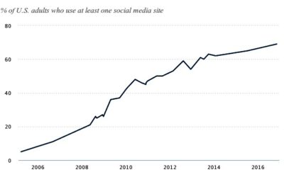 Book Marketing: Do you need social media? • Front Edge Publishing